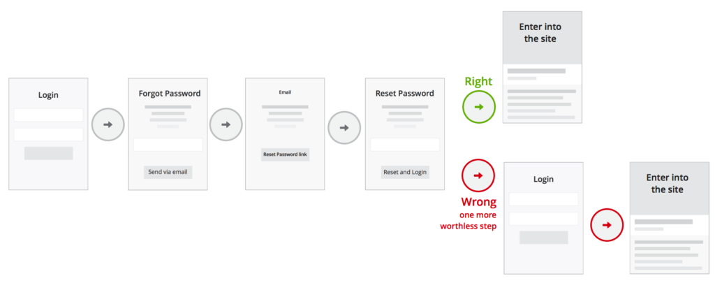 8 Best Practices For The Best Ecommerce Checkout Process